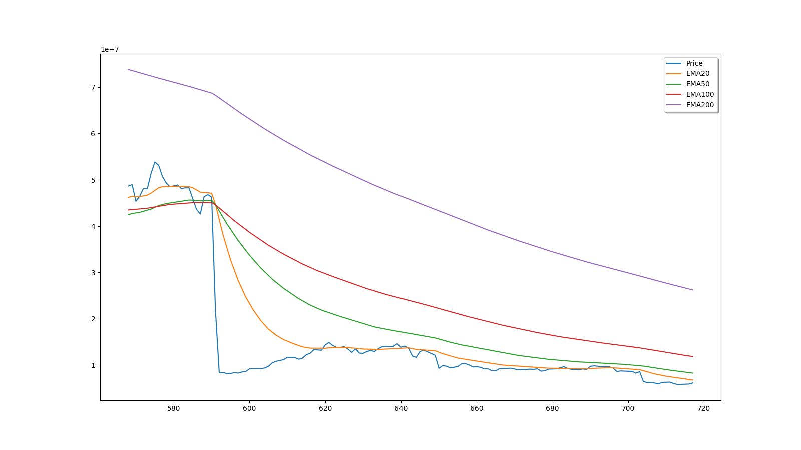 Havoc Exponential Moving Averages