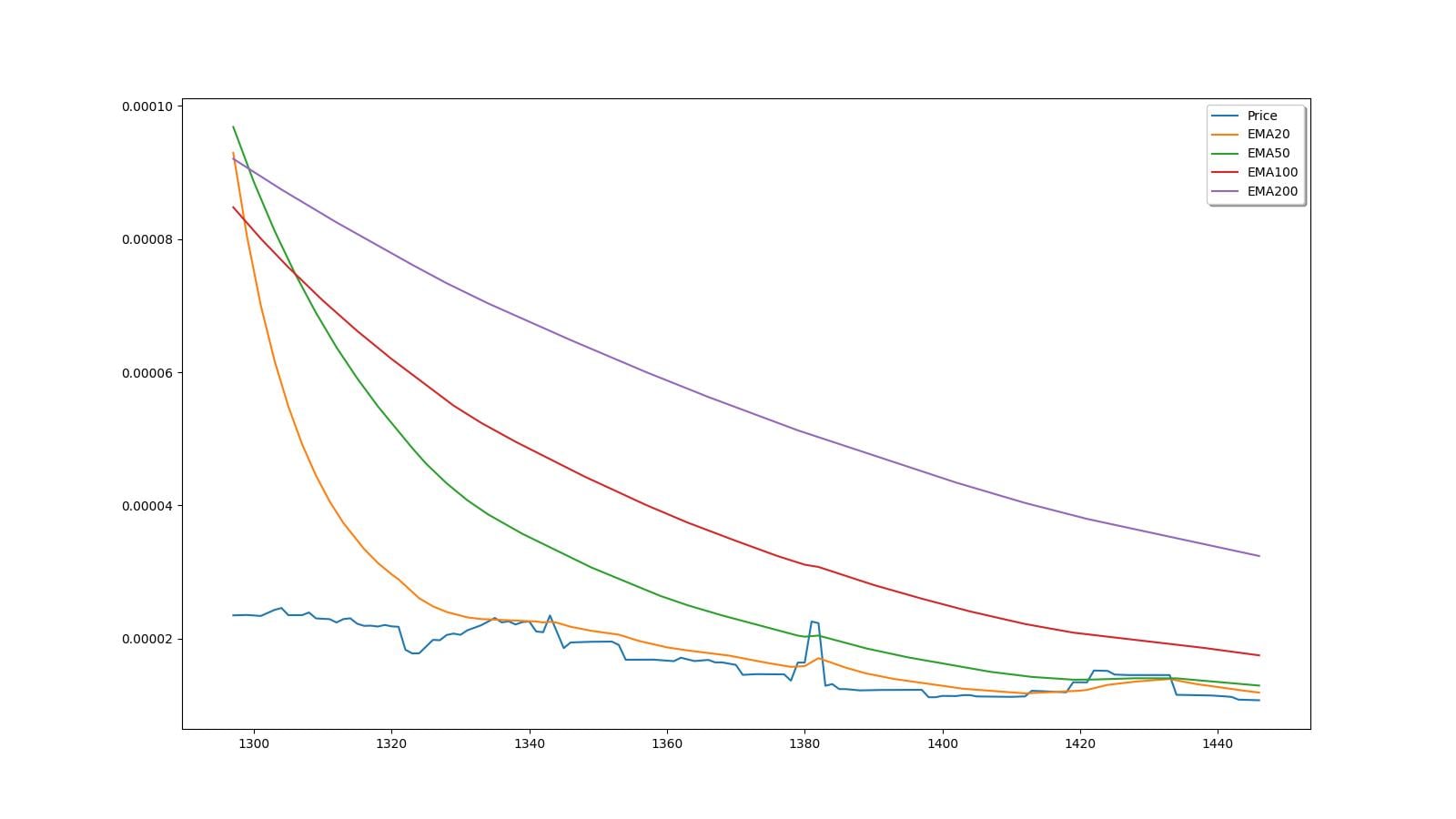 Hawksight Exponential Moving Averages