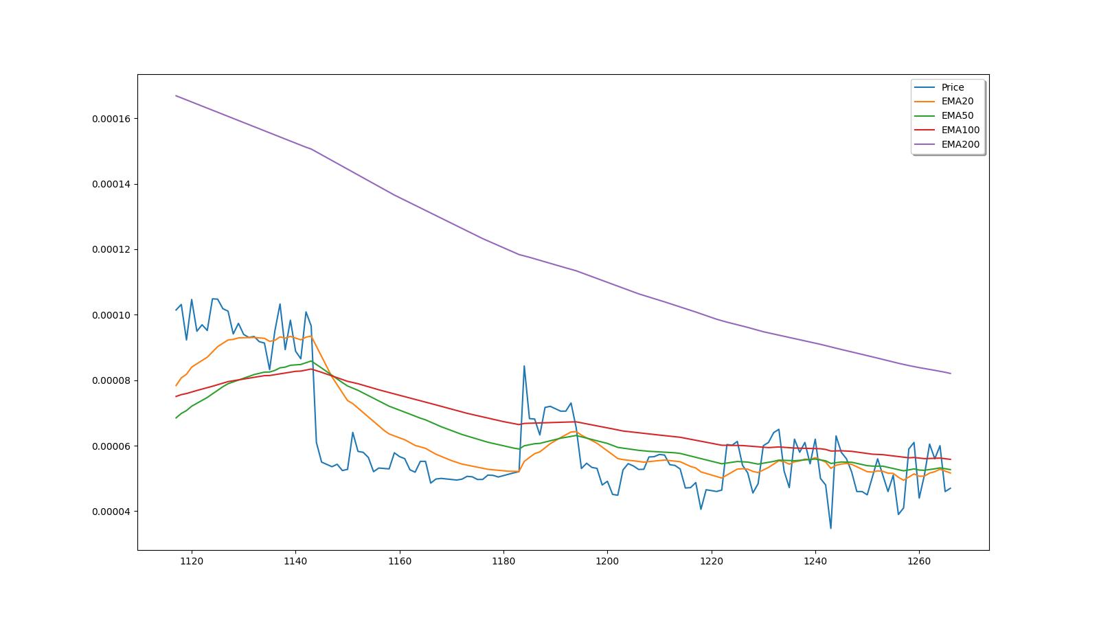 Hawksight Exponential Moving Averages