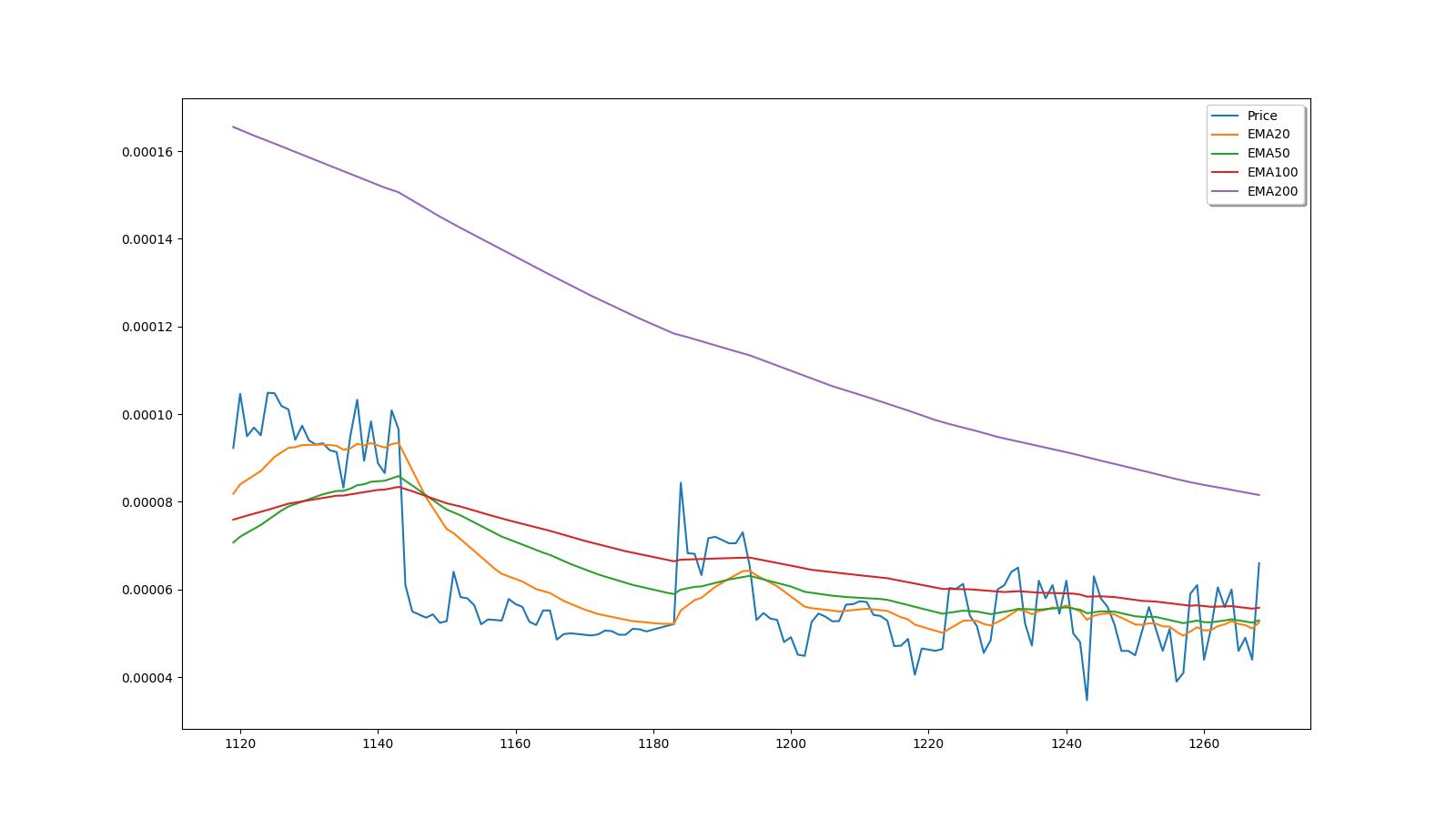 Hawksight Exponential Moving Averages