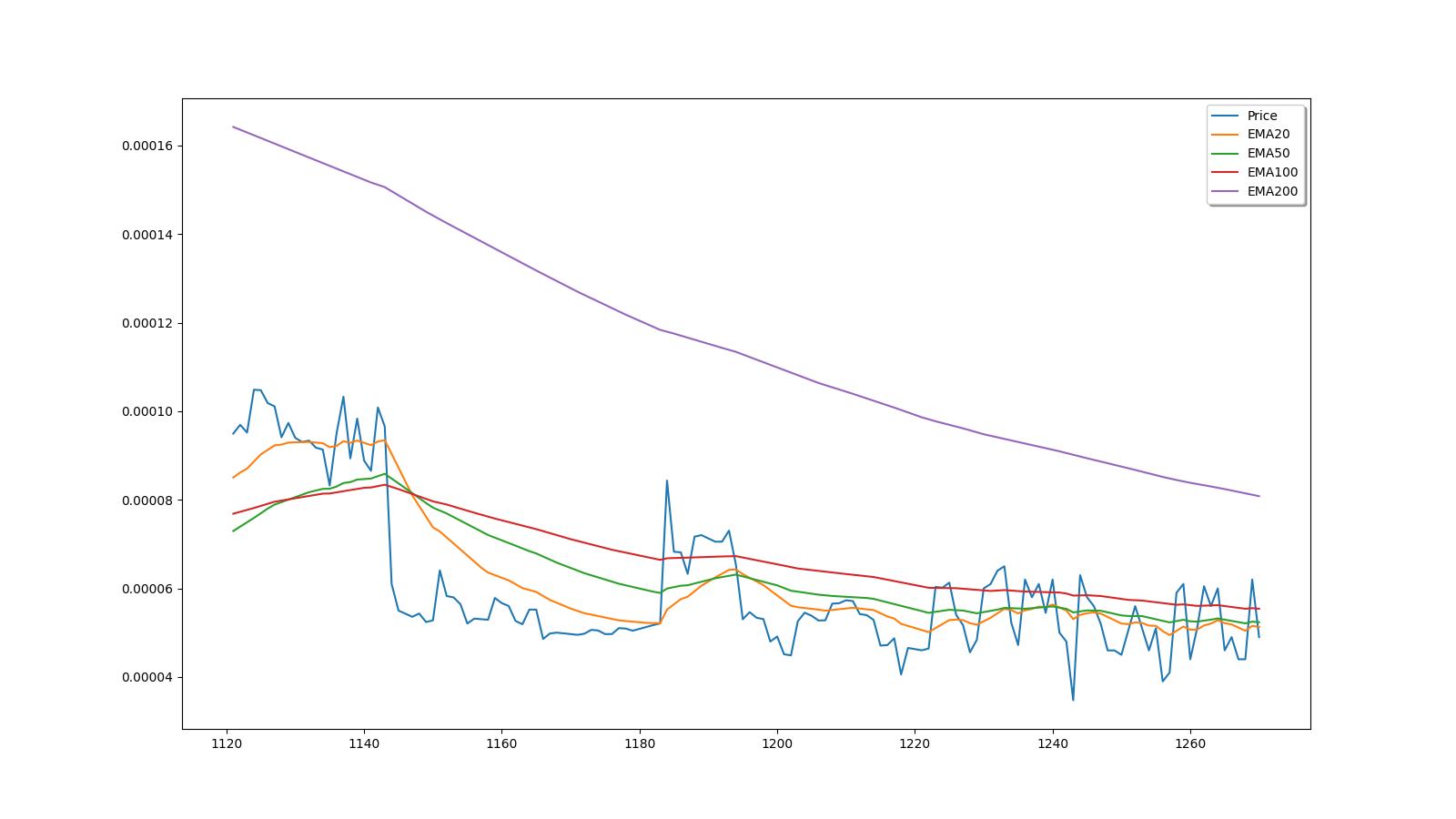 Hawksight Exponential Moving Averages