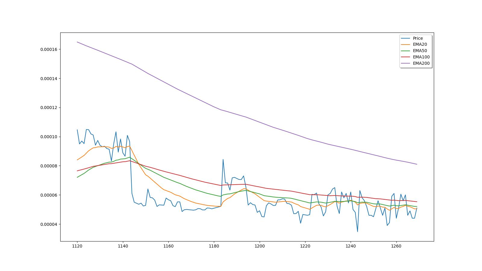 Hawksight Exponential Moving Averages