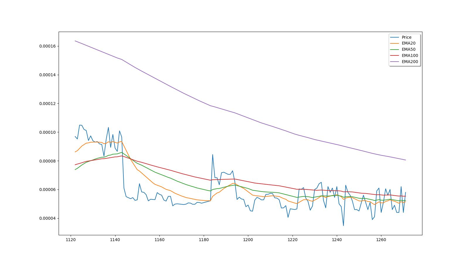 Hawksight Exponential Moving Averages
