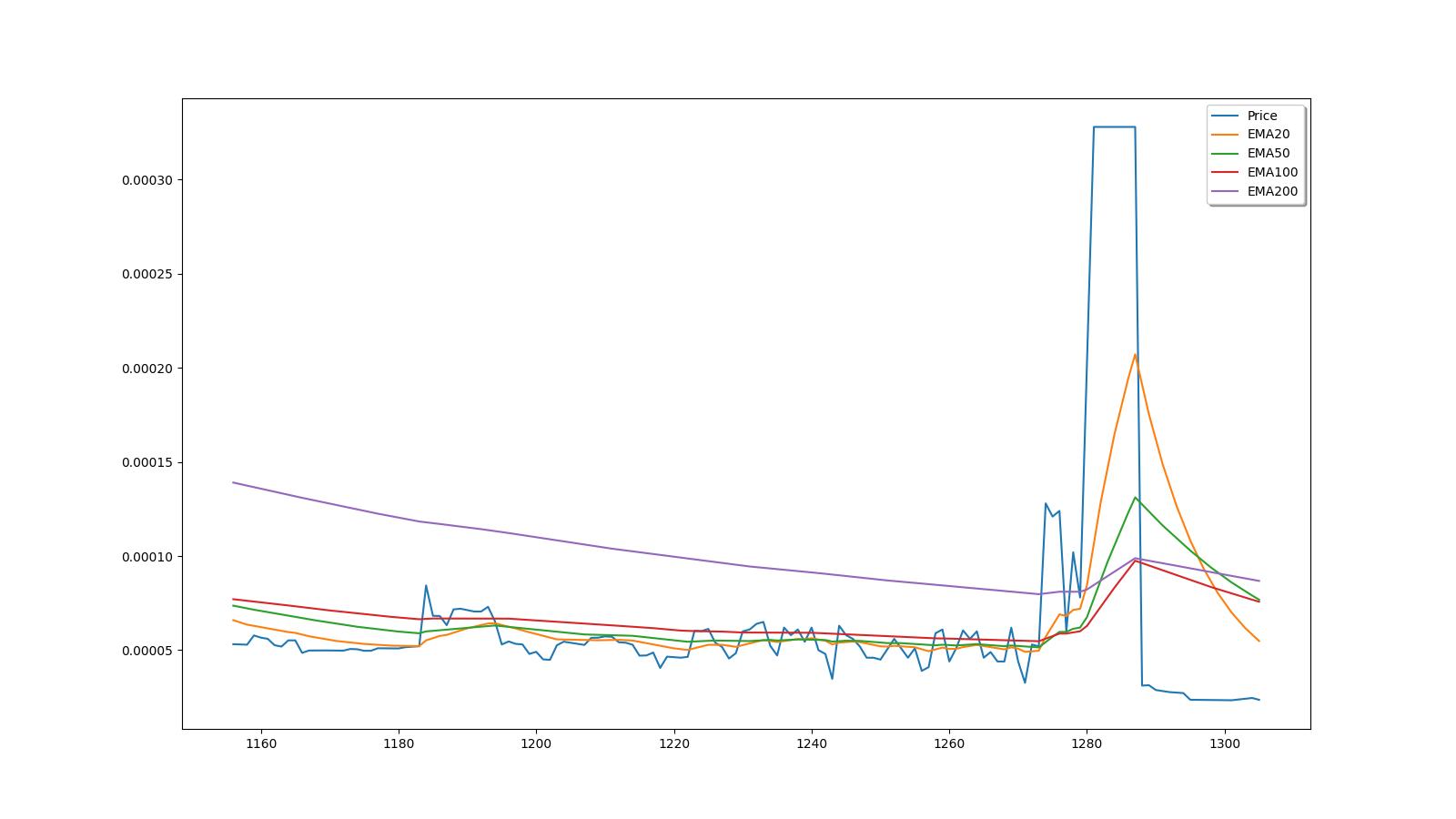 Hawksight Exponential Moving Averages
