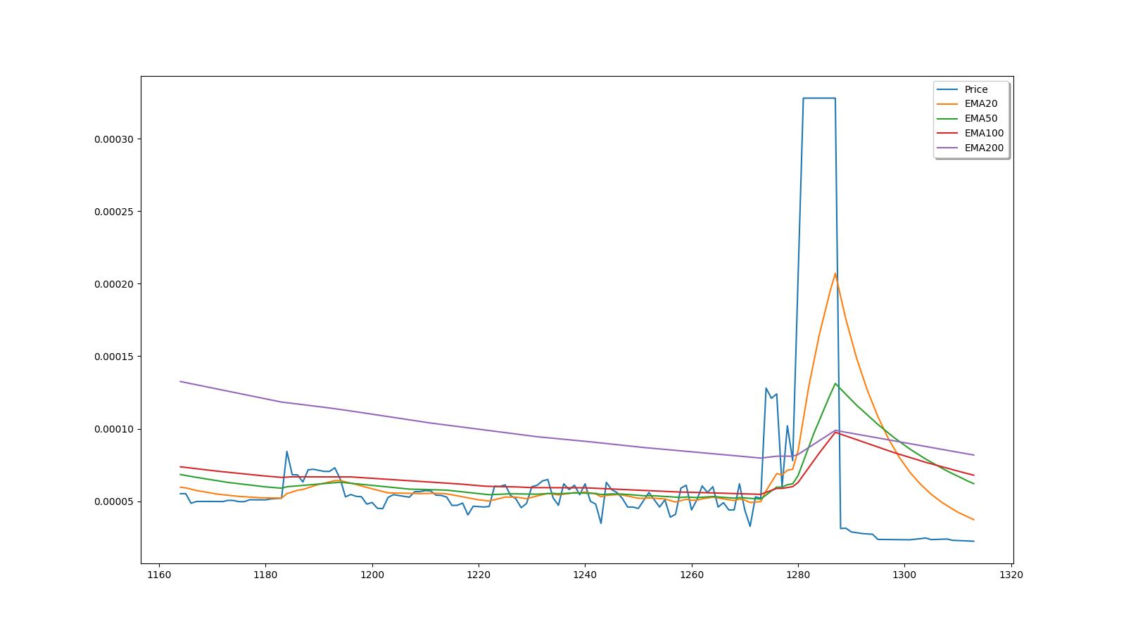 Hawksight Exponential Moving Averages