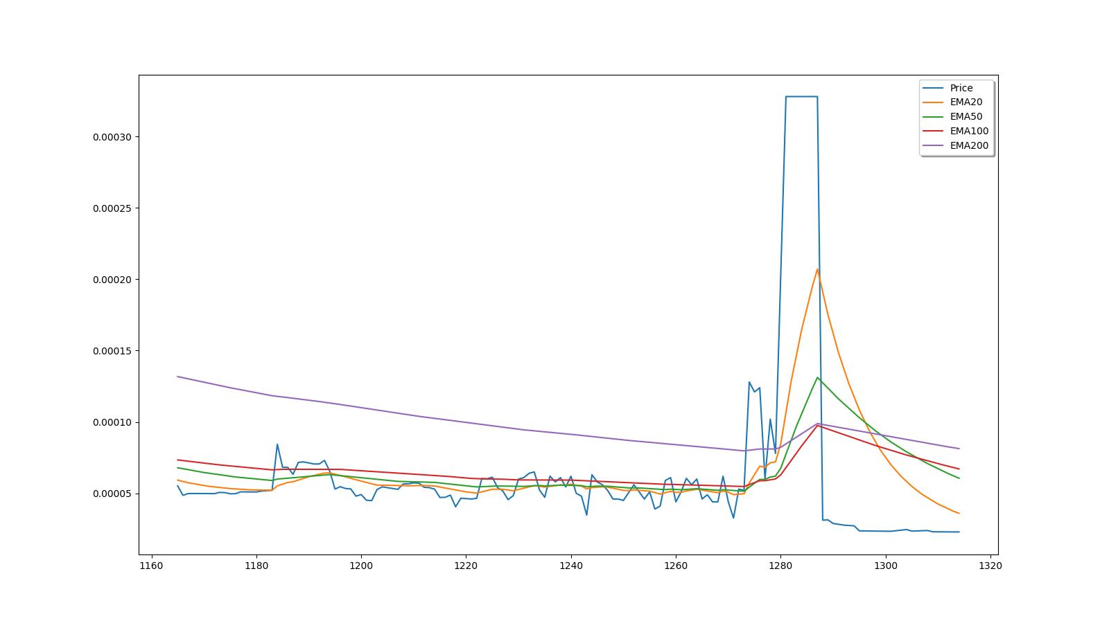 Hawksight Exponential Moving Averages