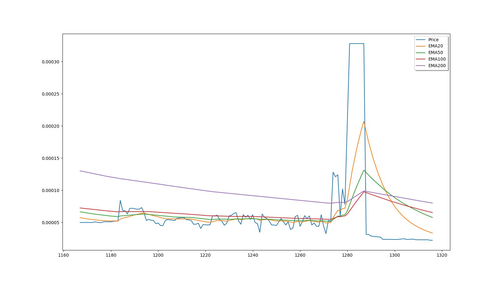 Hawksight Exponential Moving Averages