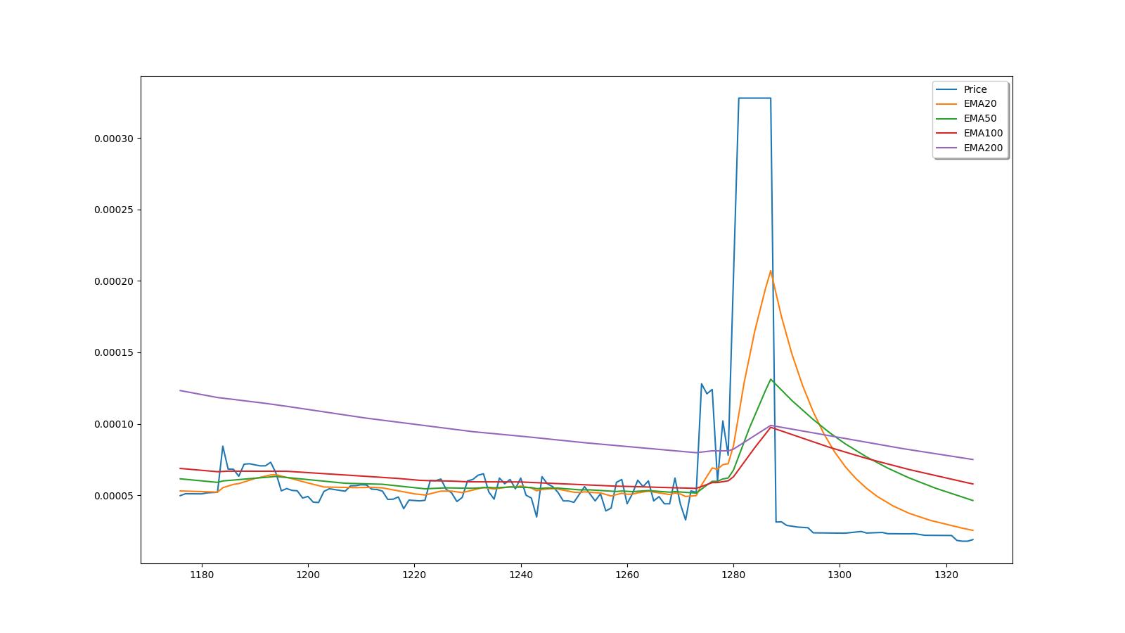 Hawksight Exponential Moving Averages