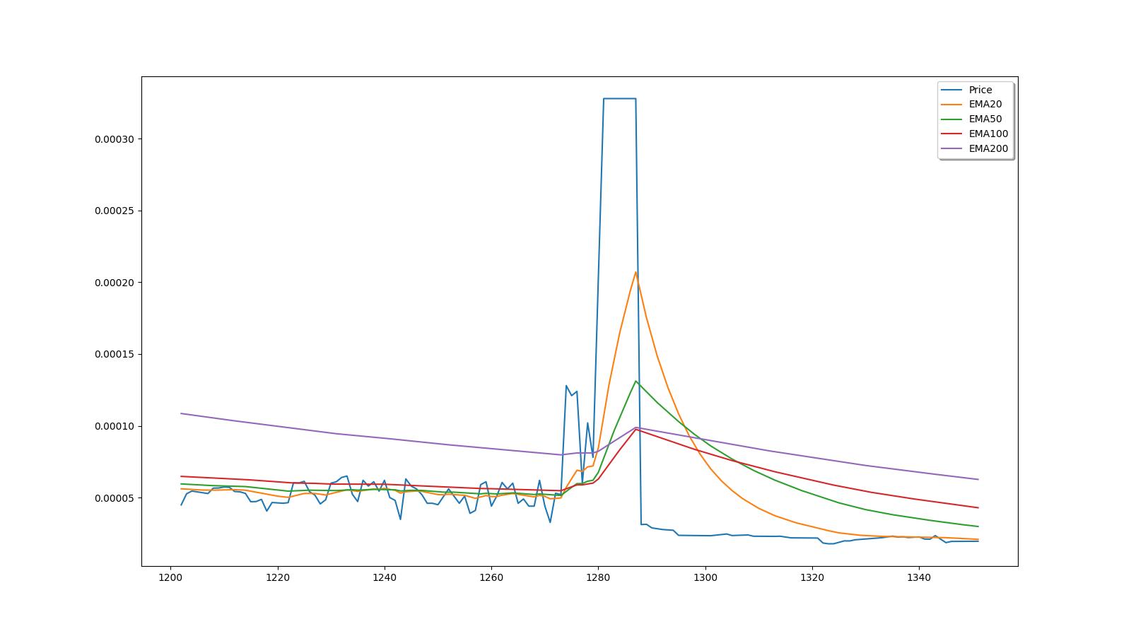 Hawksight Exponential Moving Averages