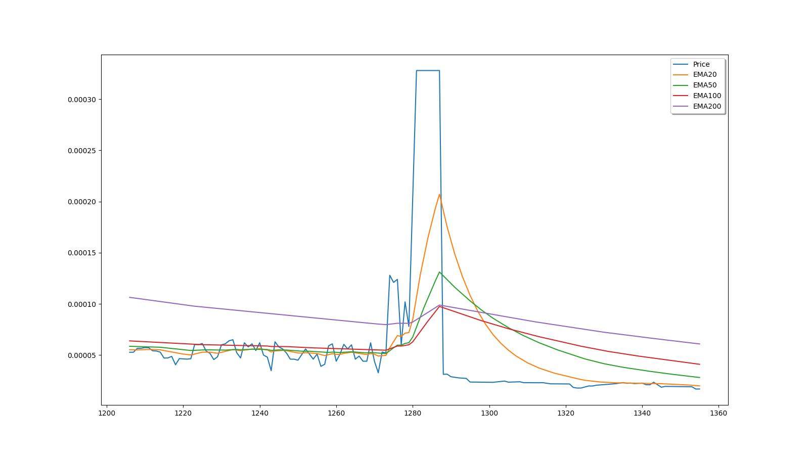 Hawksight Exponential Moving Averages
