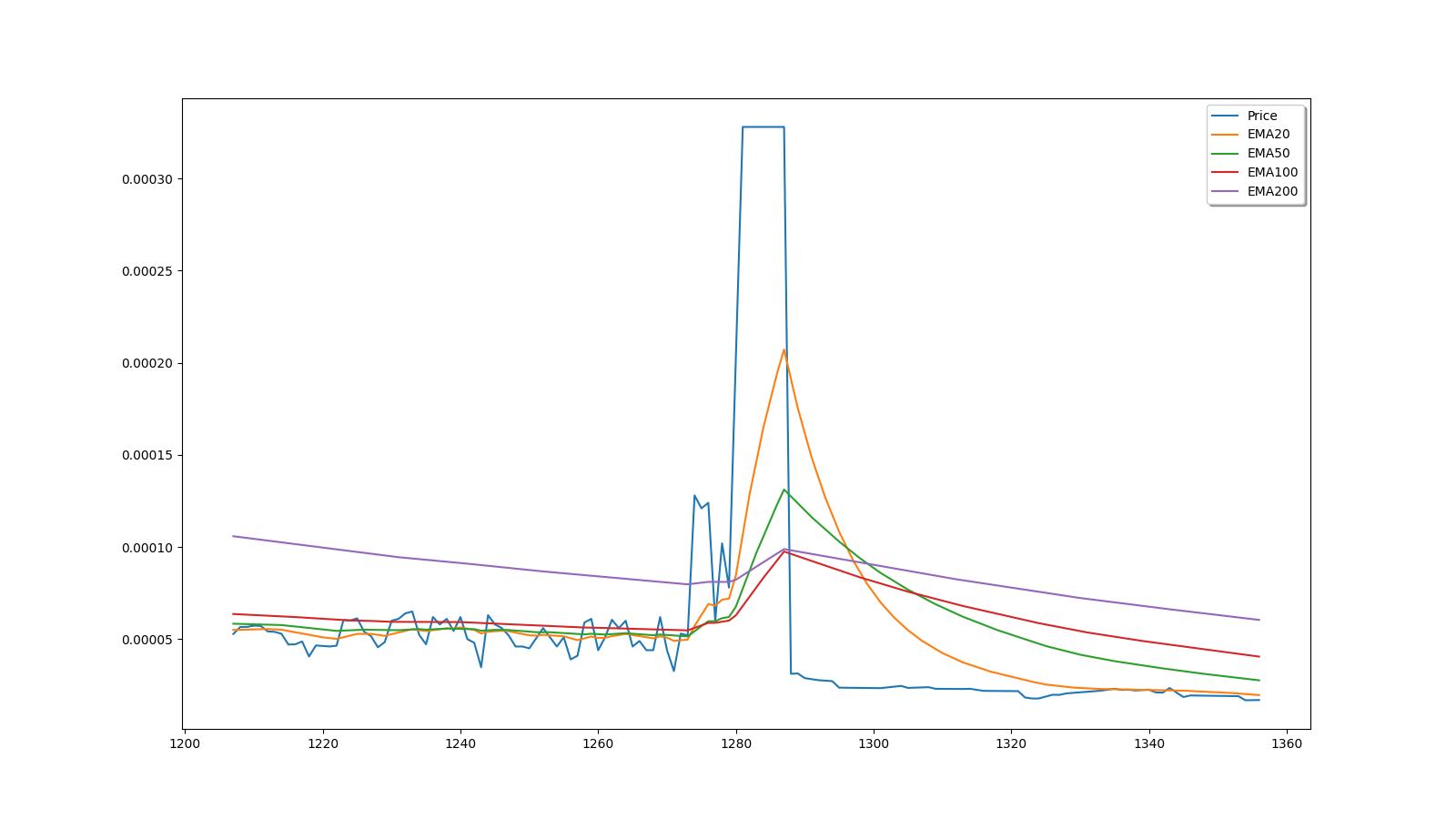 Hawksight Exponential Moving Averages