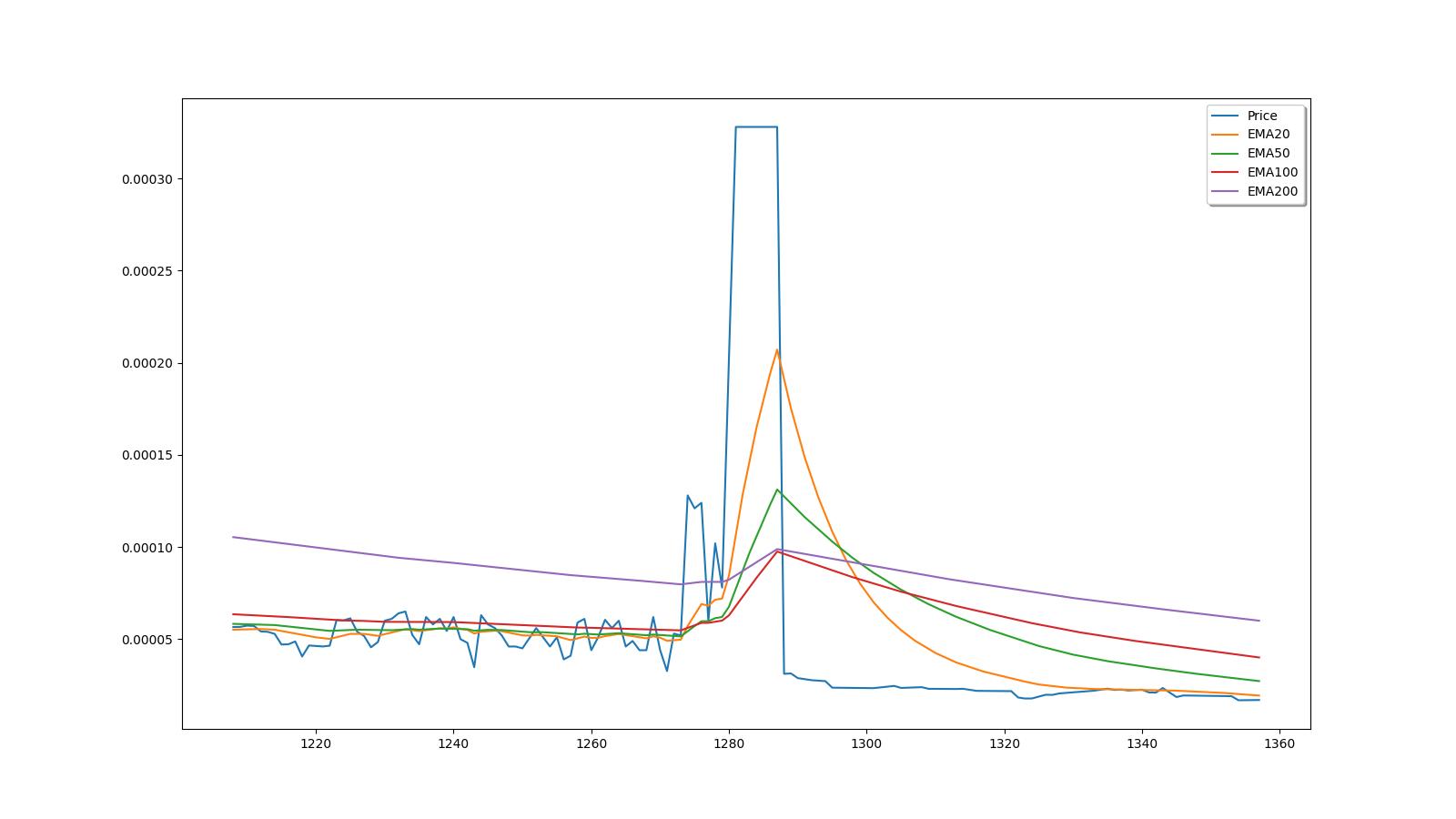 Hawksight Exponential Moving Averages
