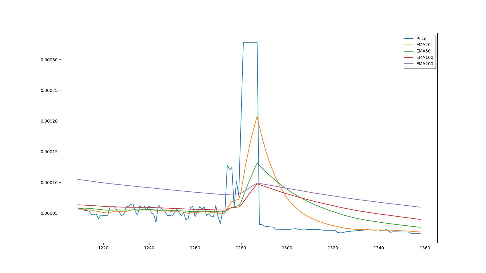 Hawksight Exponential Moving Averages