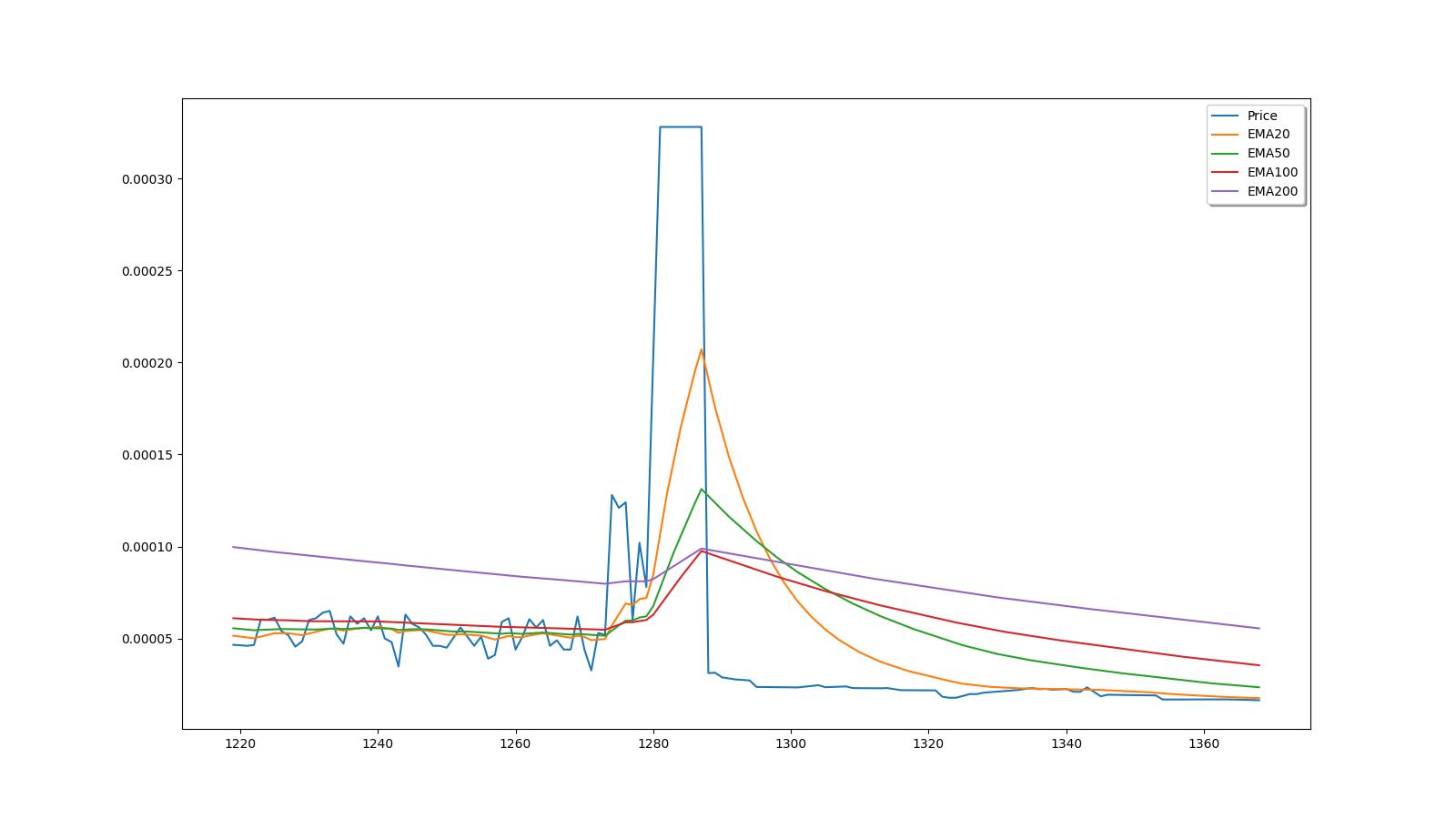 Hawksight Exponential Moving Averages