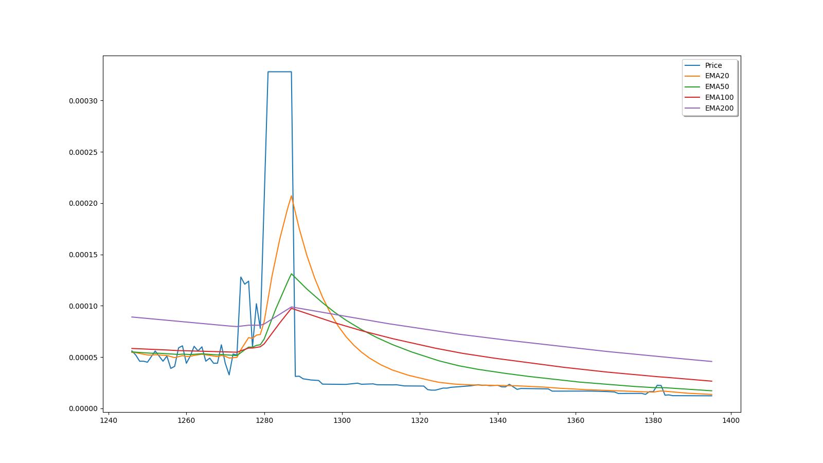 Hawksight Exponential Moving Averages