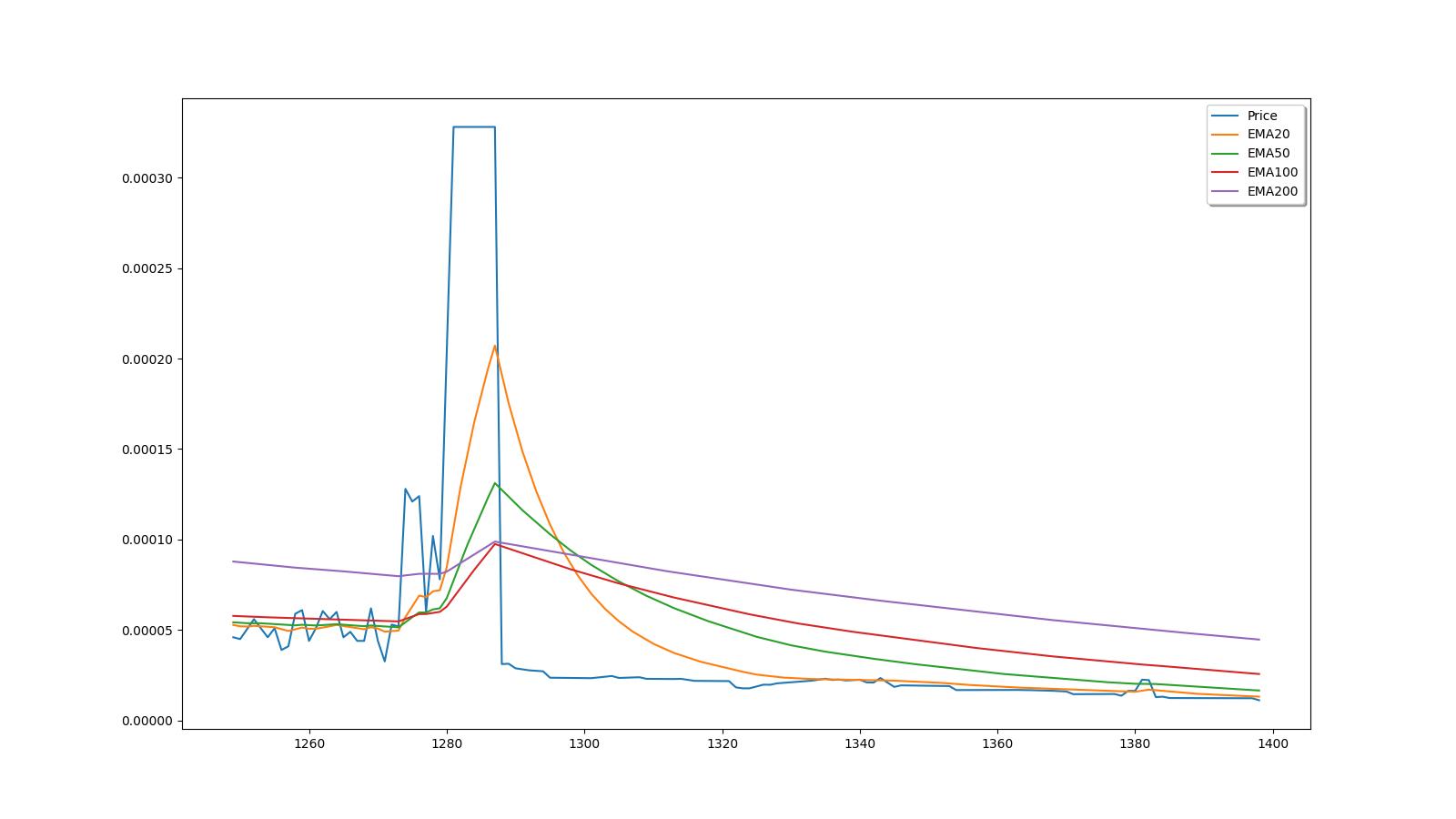 Hawksight Exponential Moving Averages