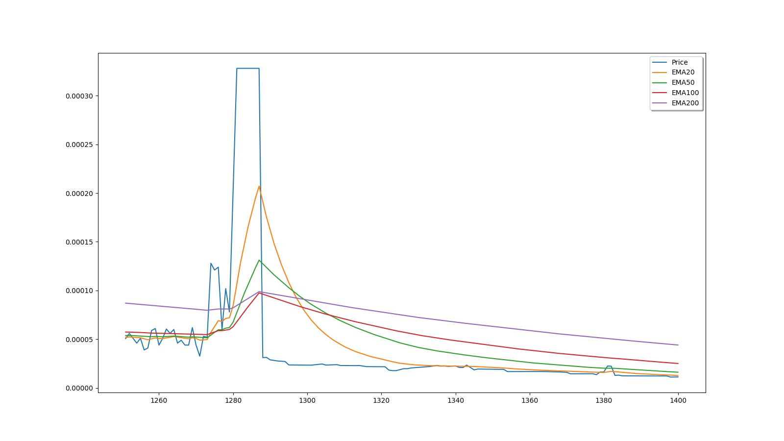 Hawksight Exponential Moving Averages