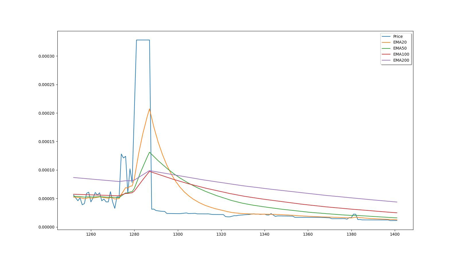 Hawksight Exponential Moving Averages