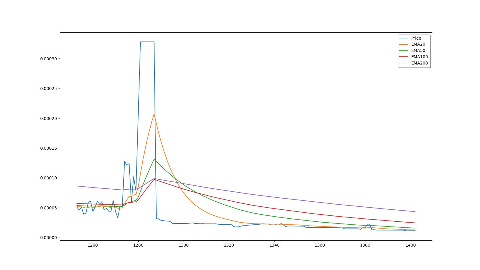 Hawksight Exponential Moving Averages