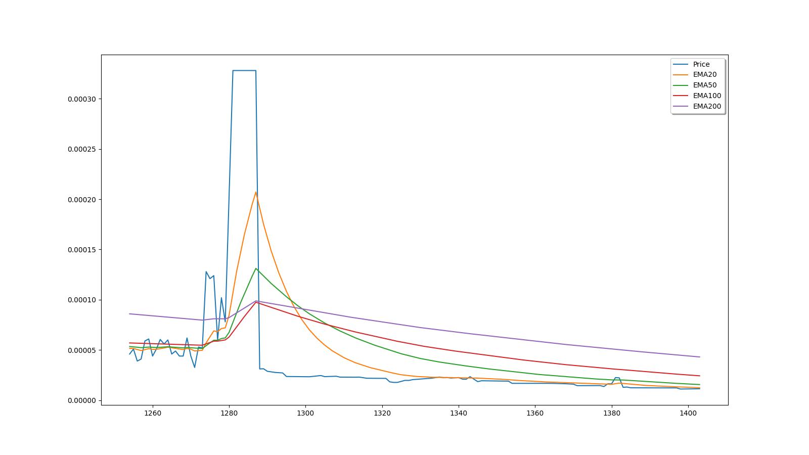 Hawksight Exponential Moving Averages