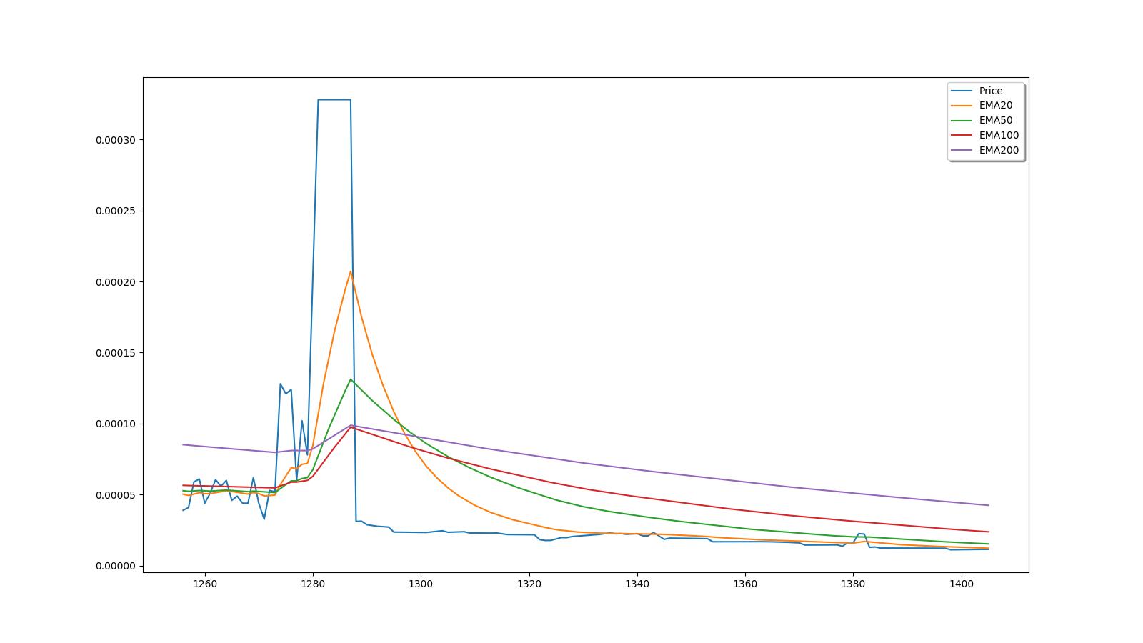 Hawksight Exponential Moving Averages