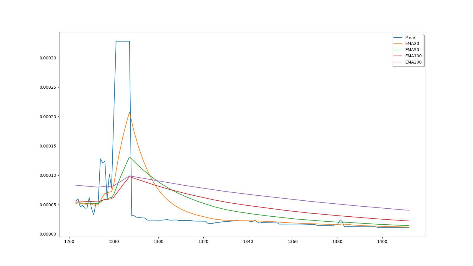 Hawksight Exponential Moving Averages