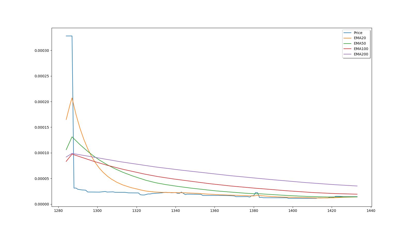 Hawksight Exponential Moving Averages
