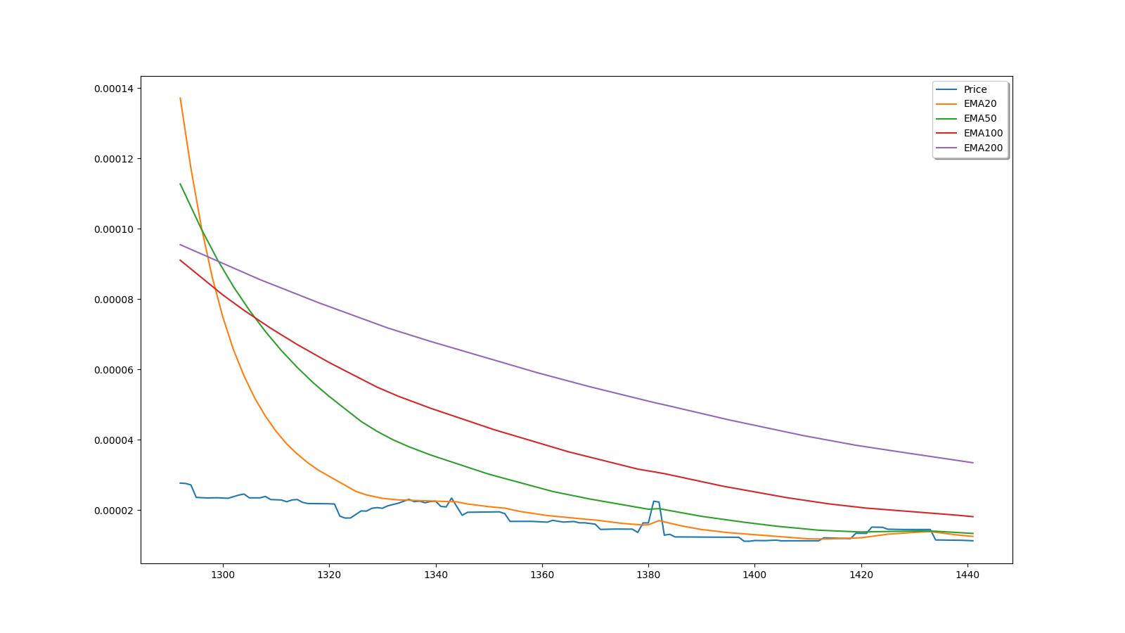 Hawksight Exponential Moving Averages