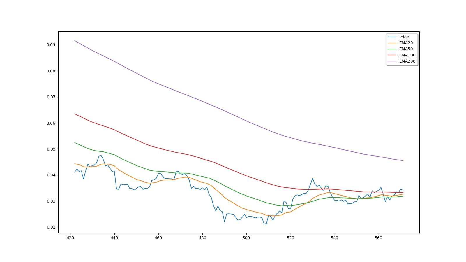 Honey Badger Exponential Moving Averages