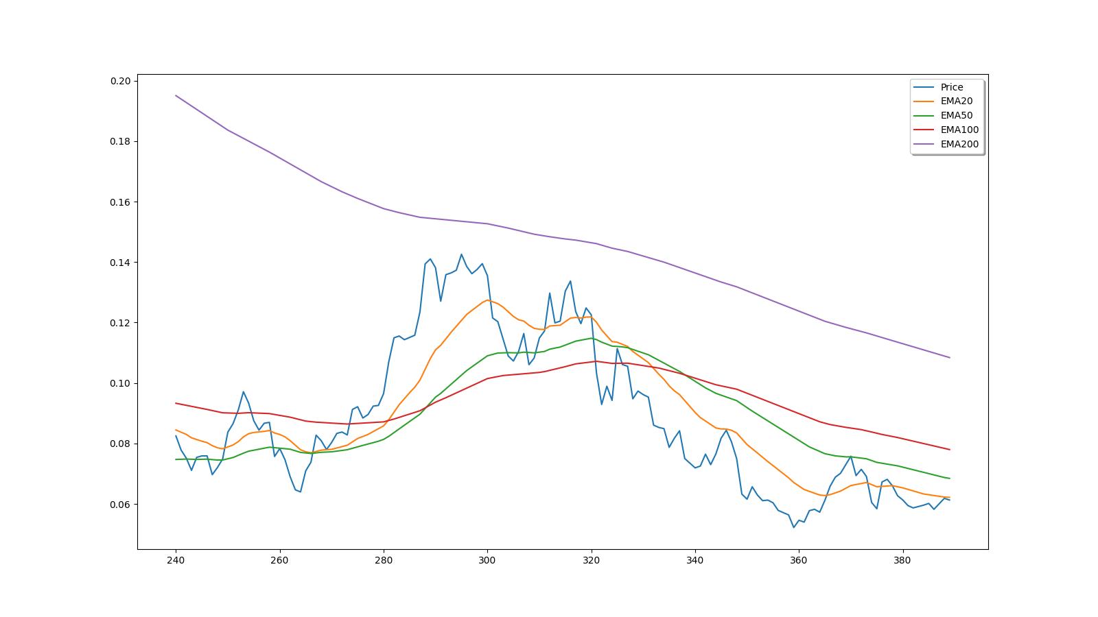 Honey Badger Exponential Moving Averages