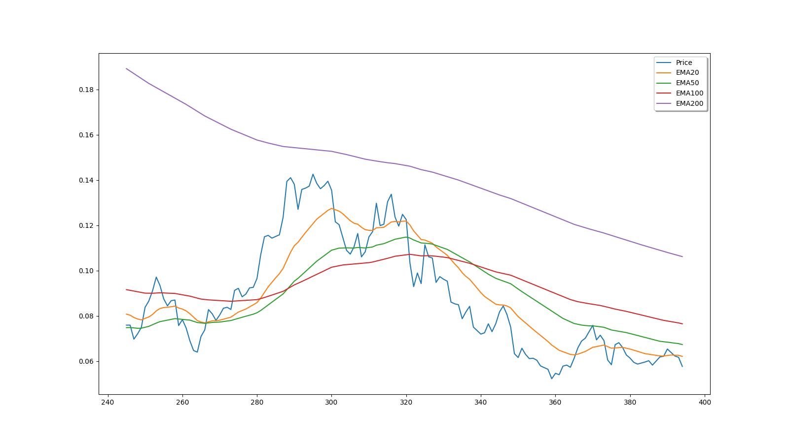 Honey Badger Exponential Moving Averages