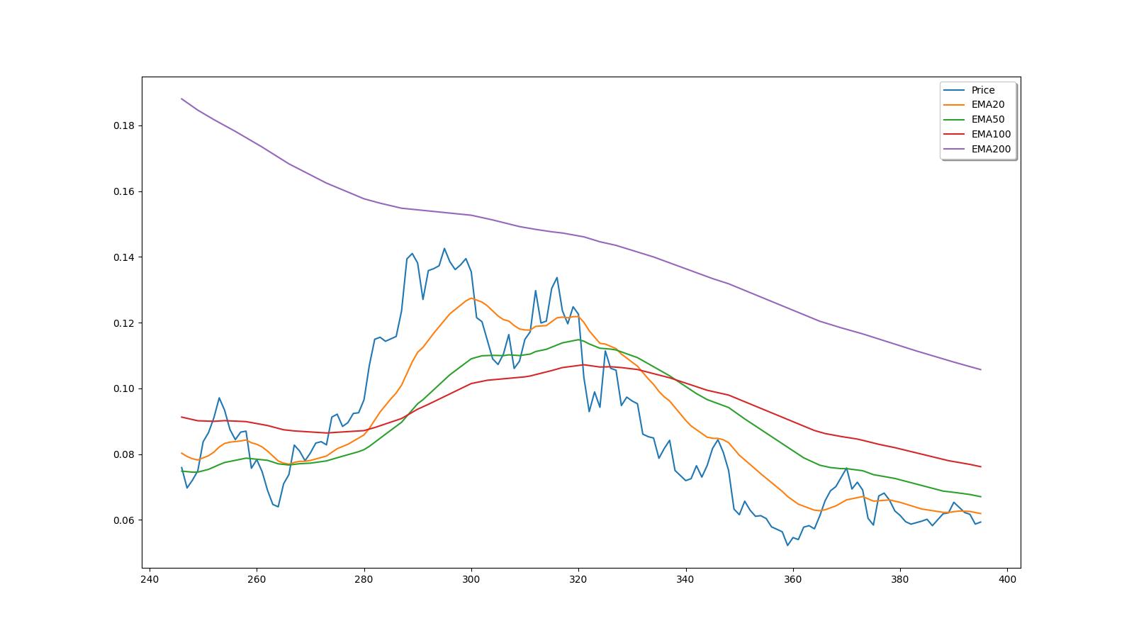 Honey Badger Exponential Moving Averages