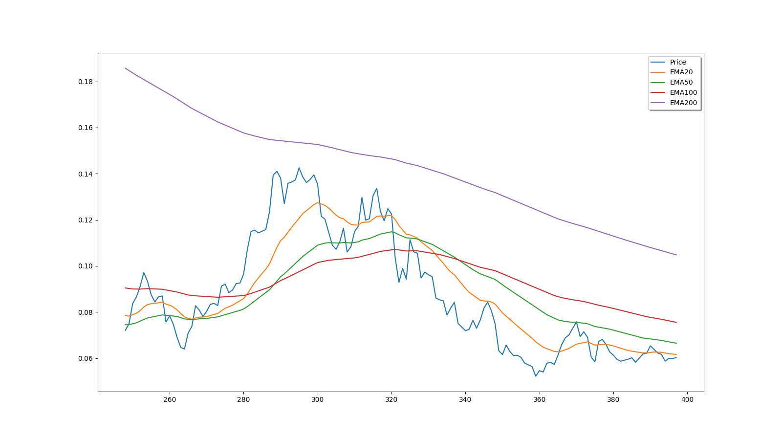 Honey Badger Exponential Moving Averages