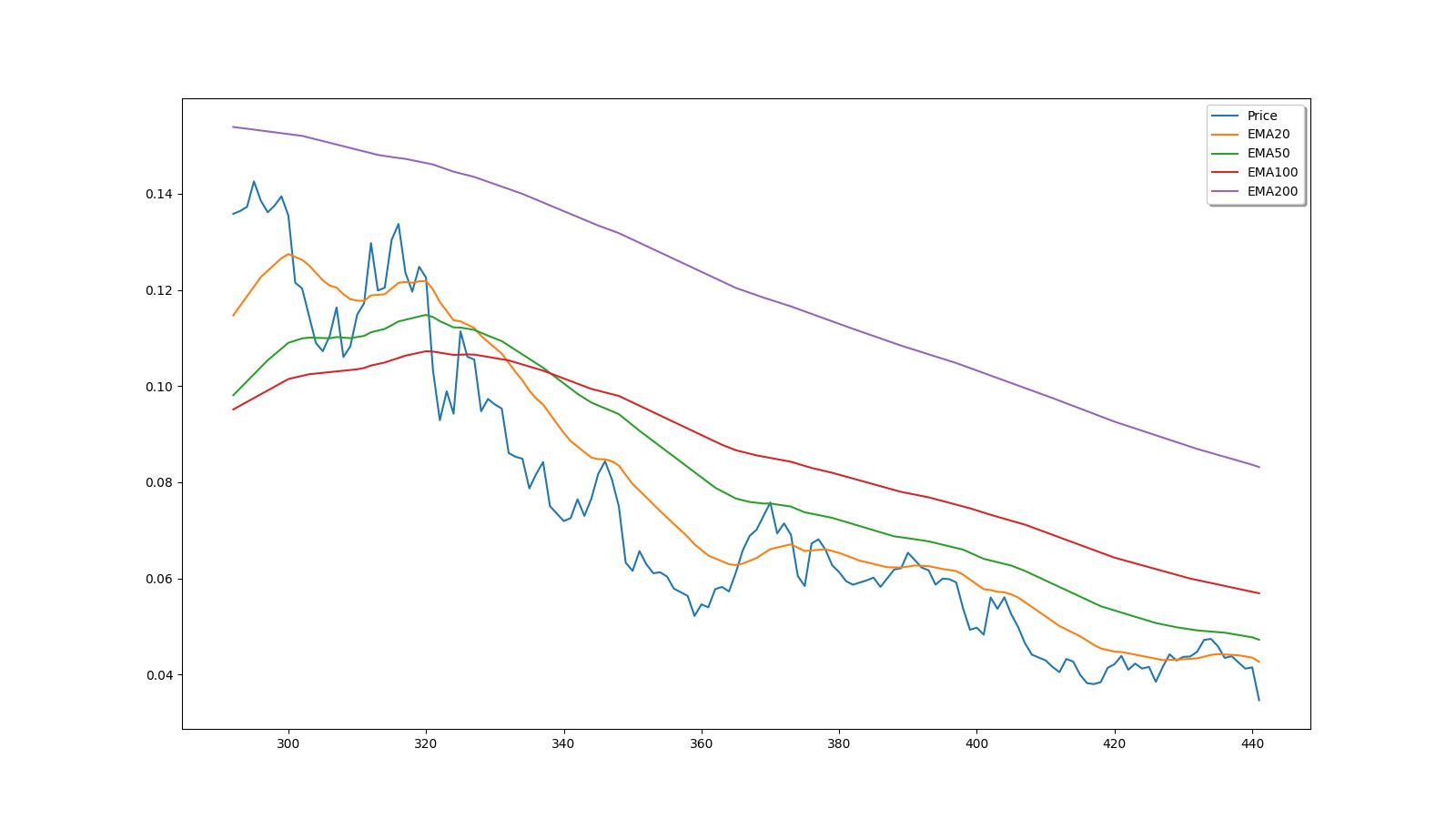 Honey Badger Exponential Moving Averages