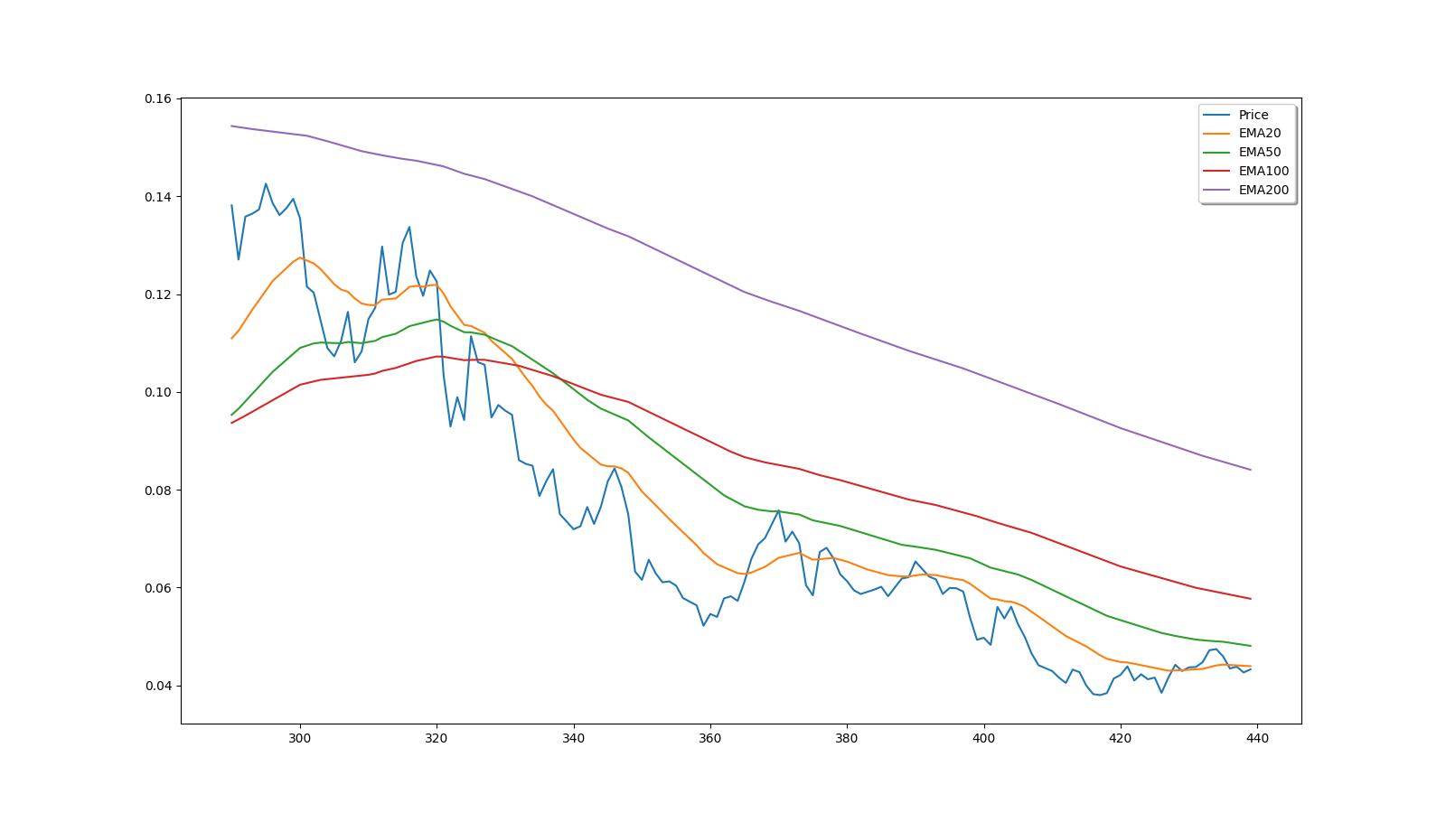 Honey Badger Exponential Moving Averages