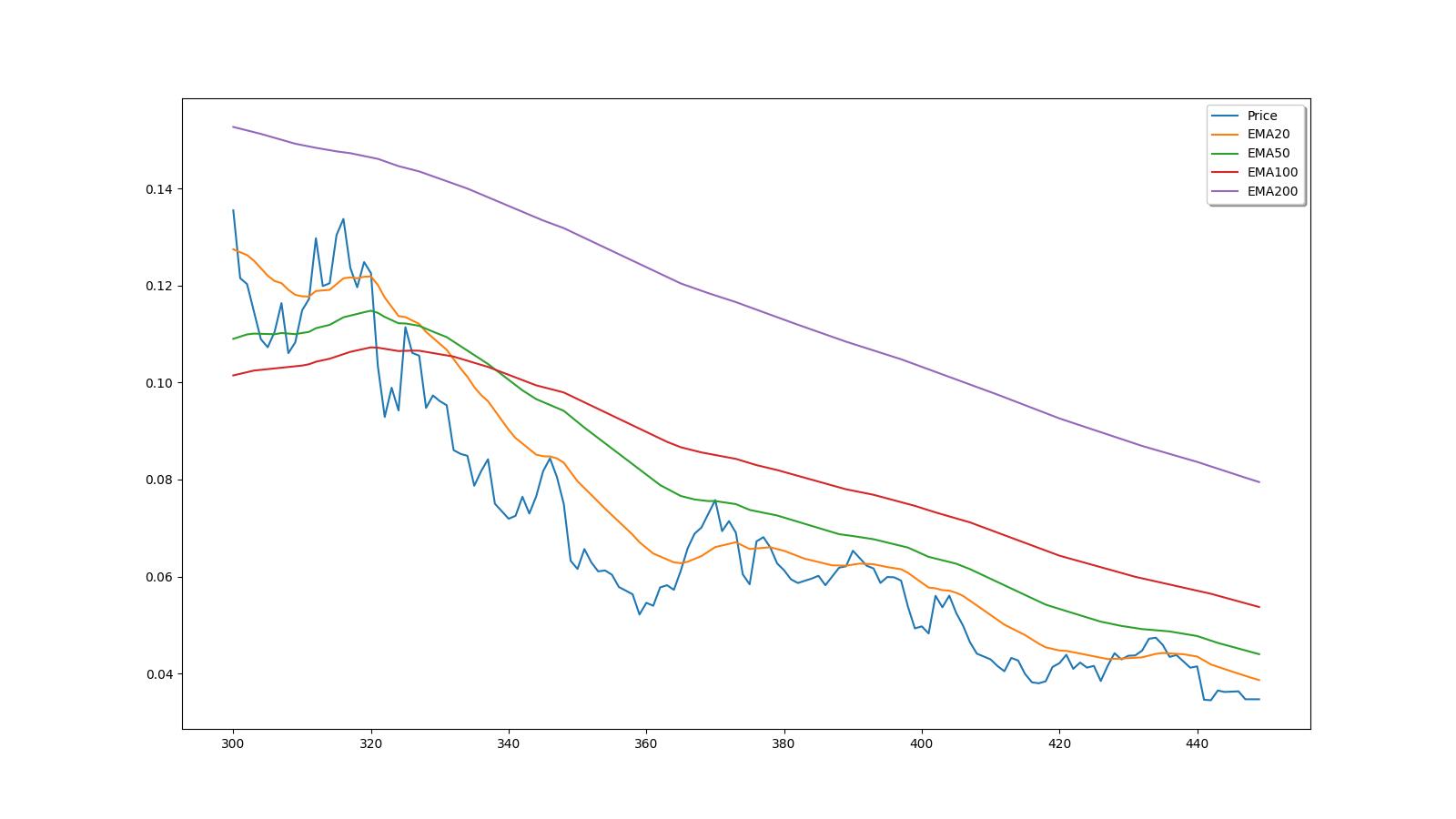 Honey Badger Exponential Moving Averages