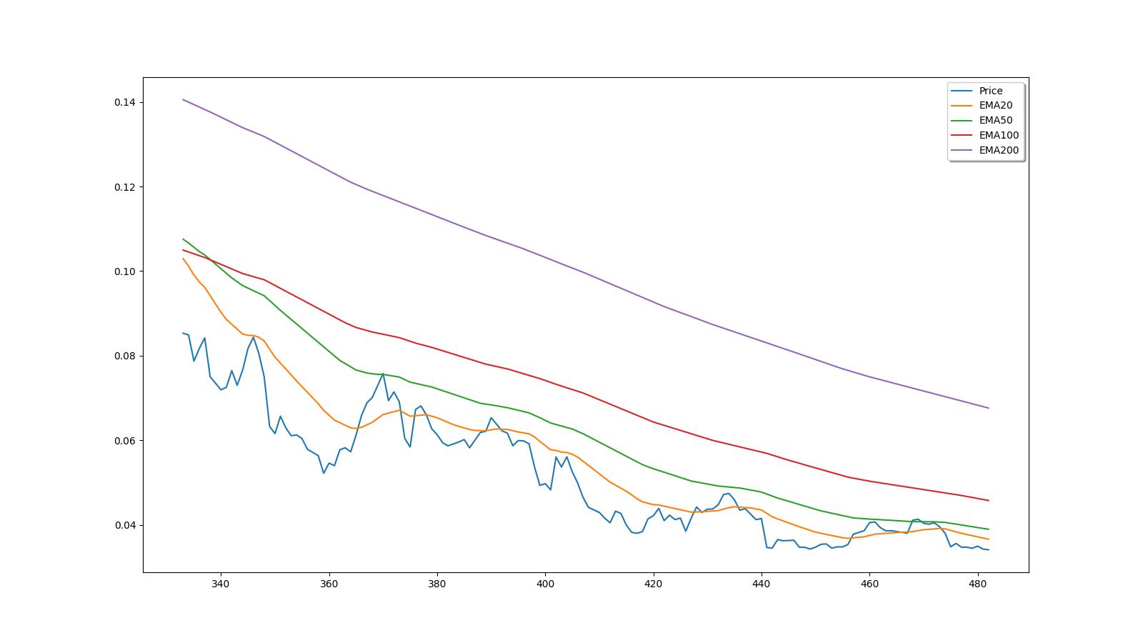 Honey Badger Exponential Moving Averages