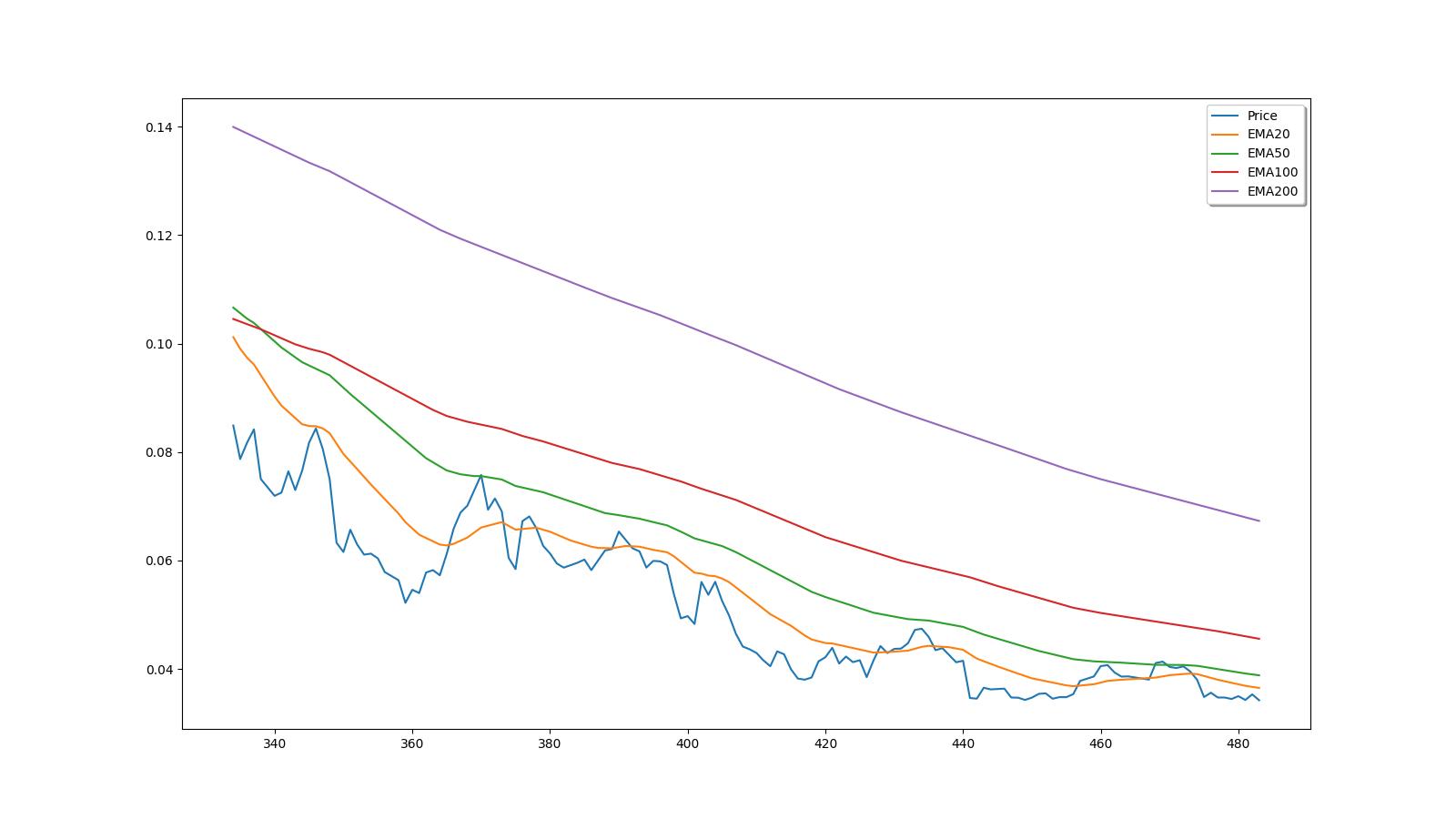 Honey Badger Exponential Moving Averages