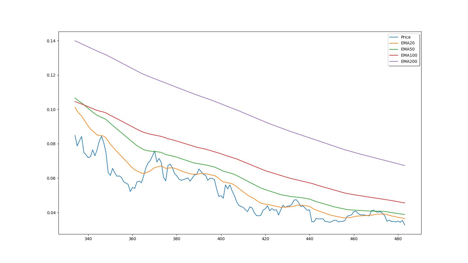 Honey Badger Exponential Moving Averages