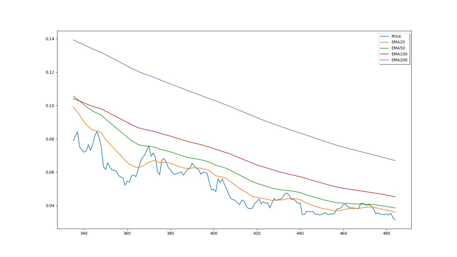 Honey Badger Exponential Moving Averages
