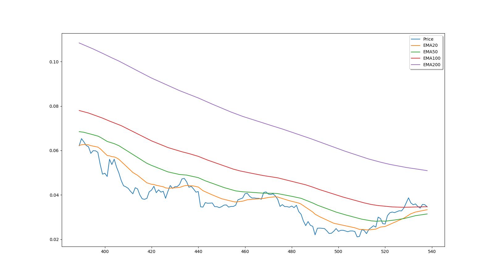 Honey Badger Exponential Moving Averages