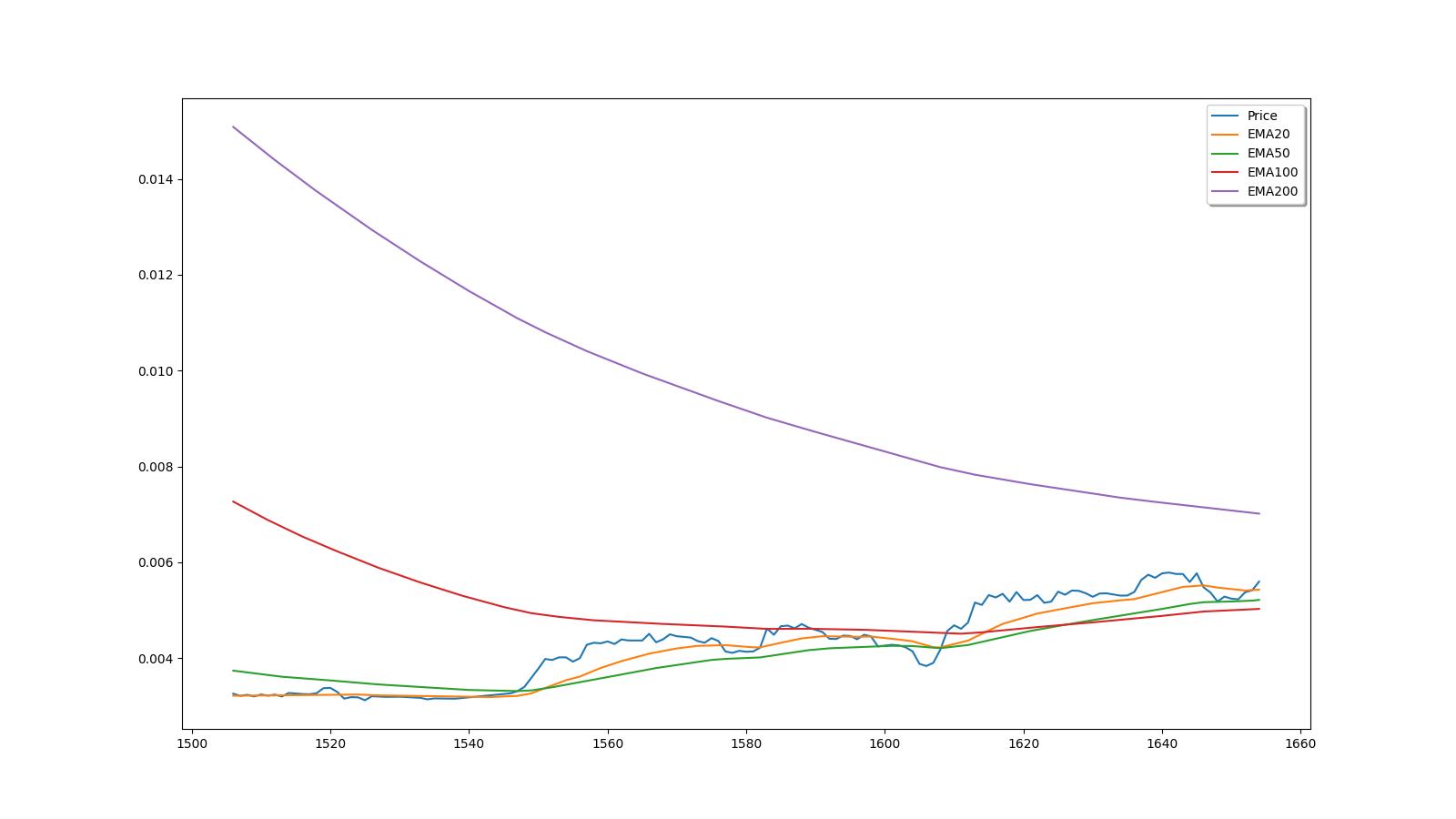 HDAC Exponential Moving Averages
