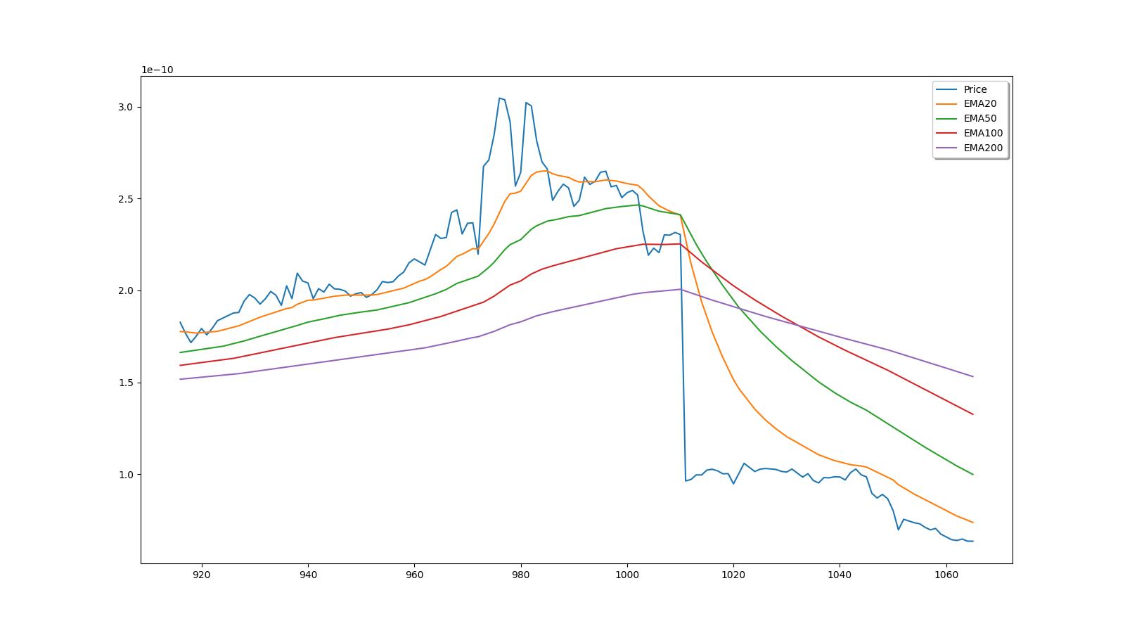 Healing Potion Exponential Moving Averages