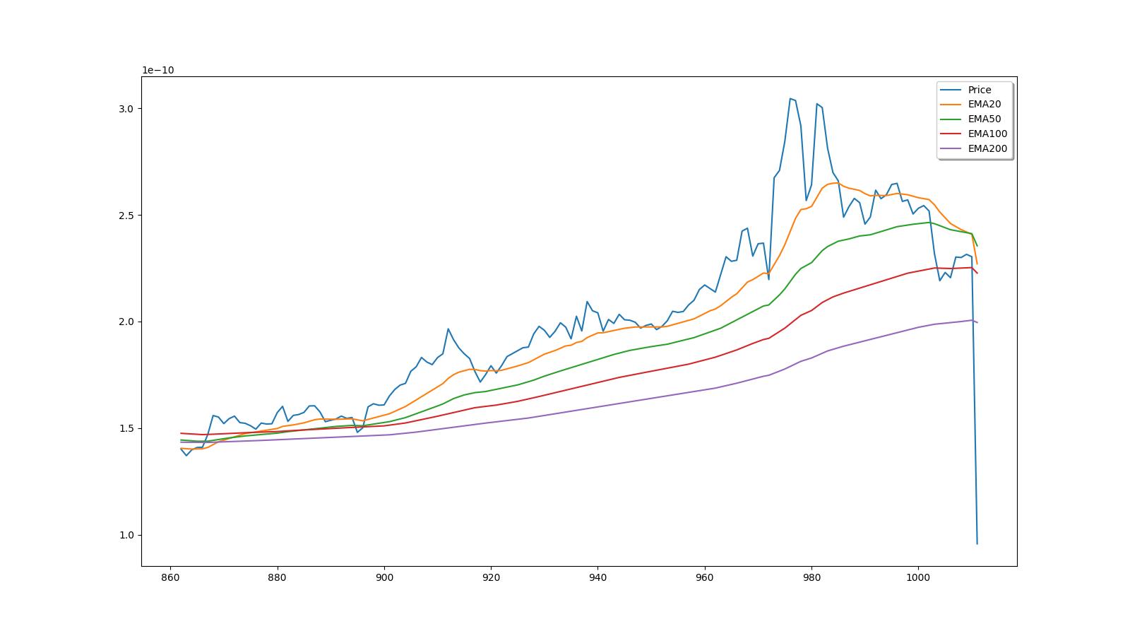 Healing Potion Exponential Moving Averages