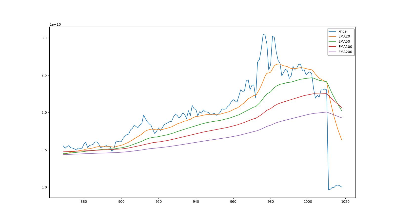Healing Potion Exponential Moving Averages