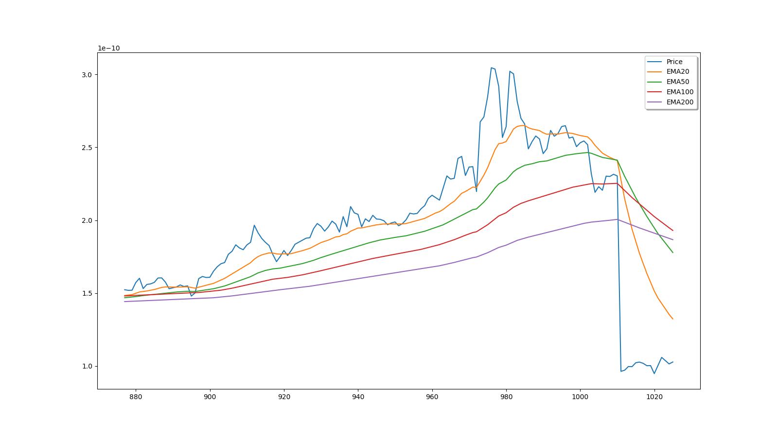 Healing Potion Exponential Moving Averages