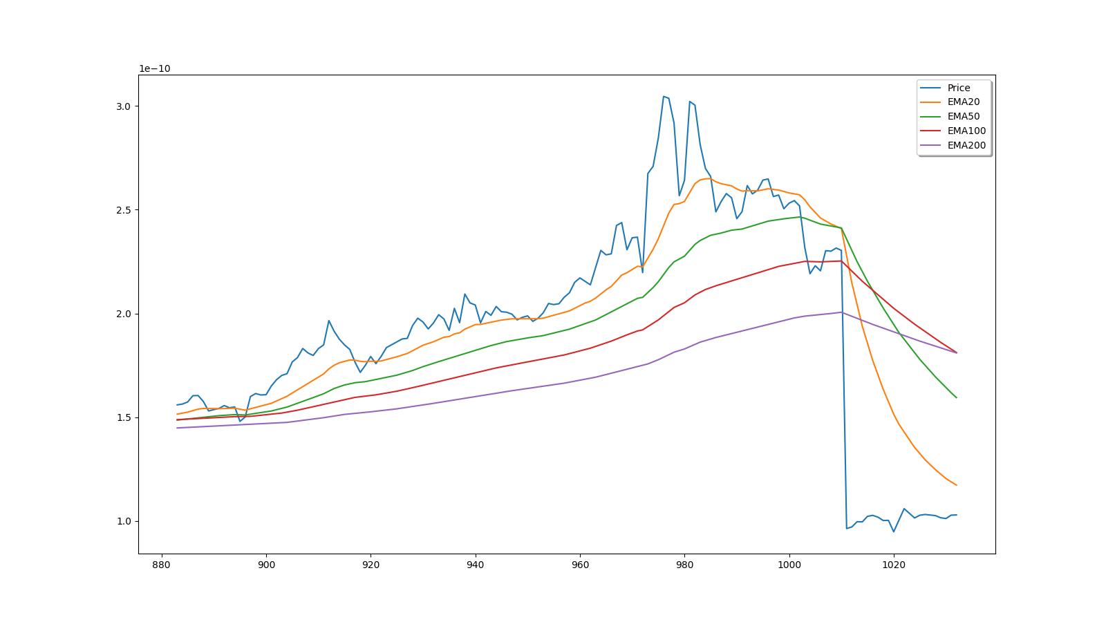 Healing Potion Exponential Moving Averages