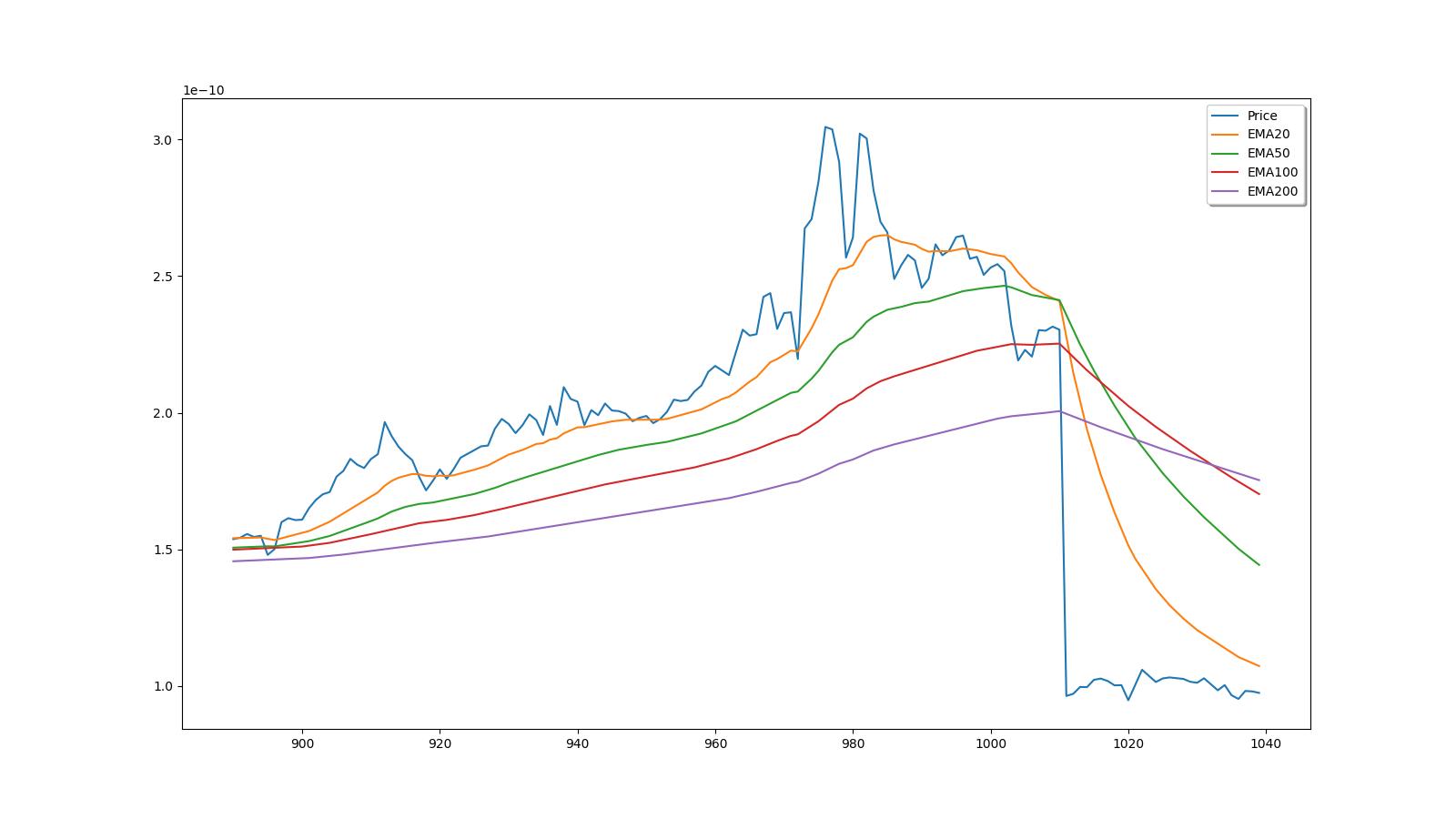 Healing Potion Exponential Moving Averages