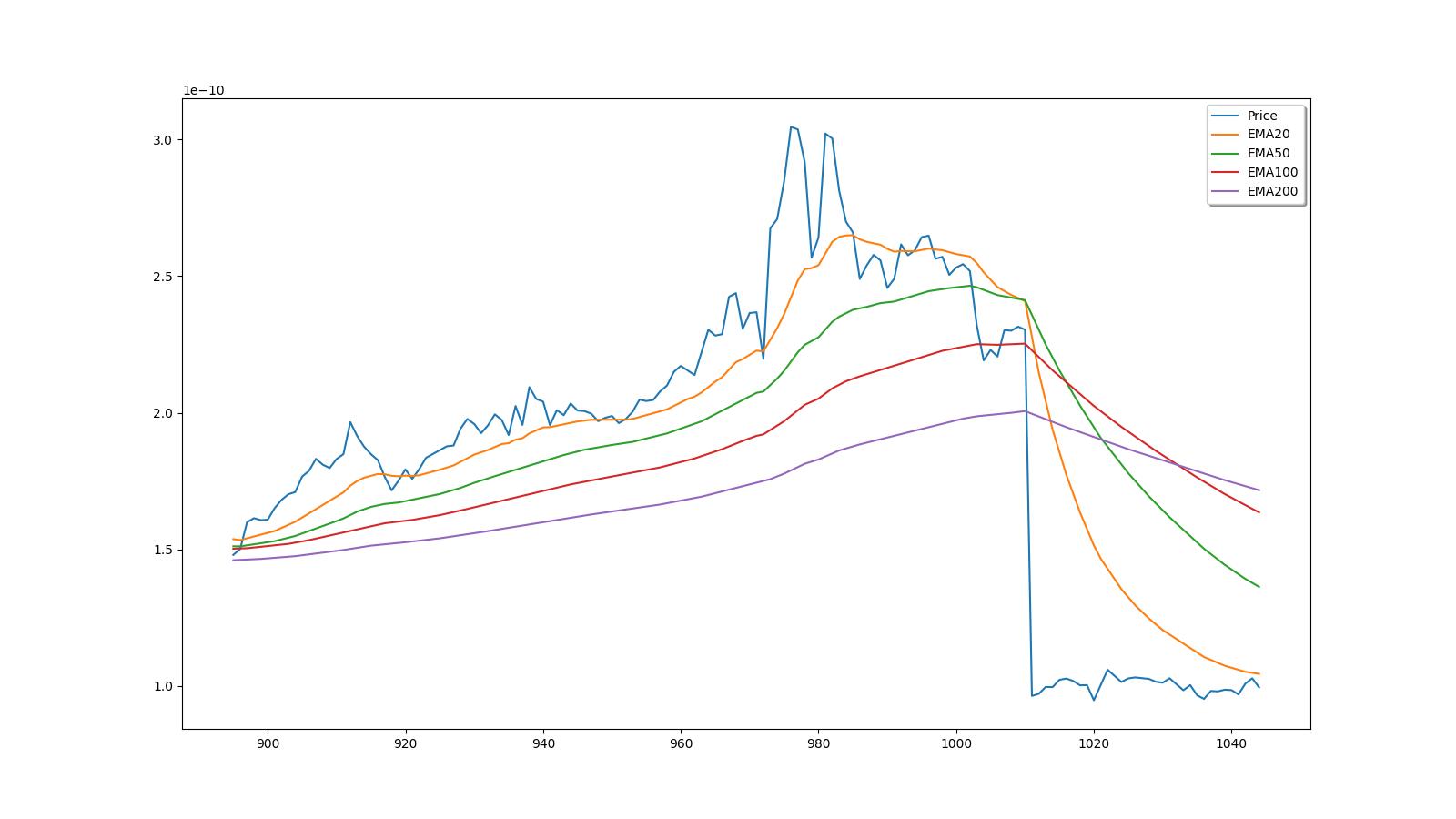 Healing Potion Exponential Moving Averages
