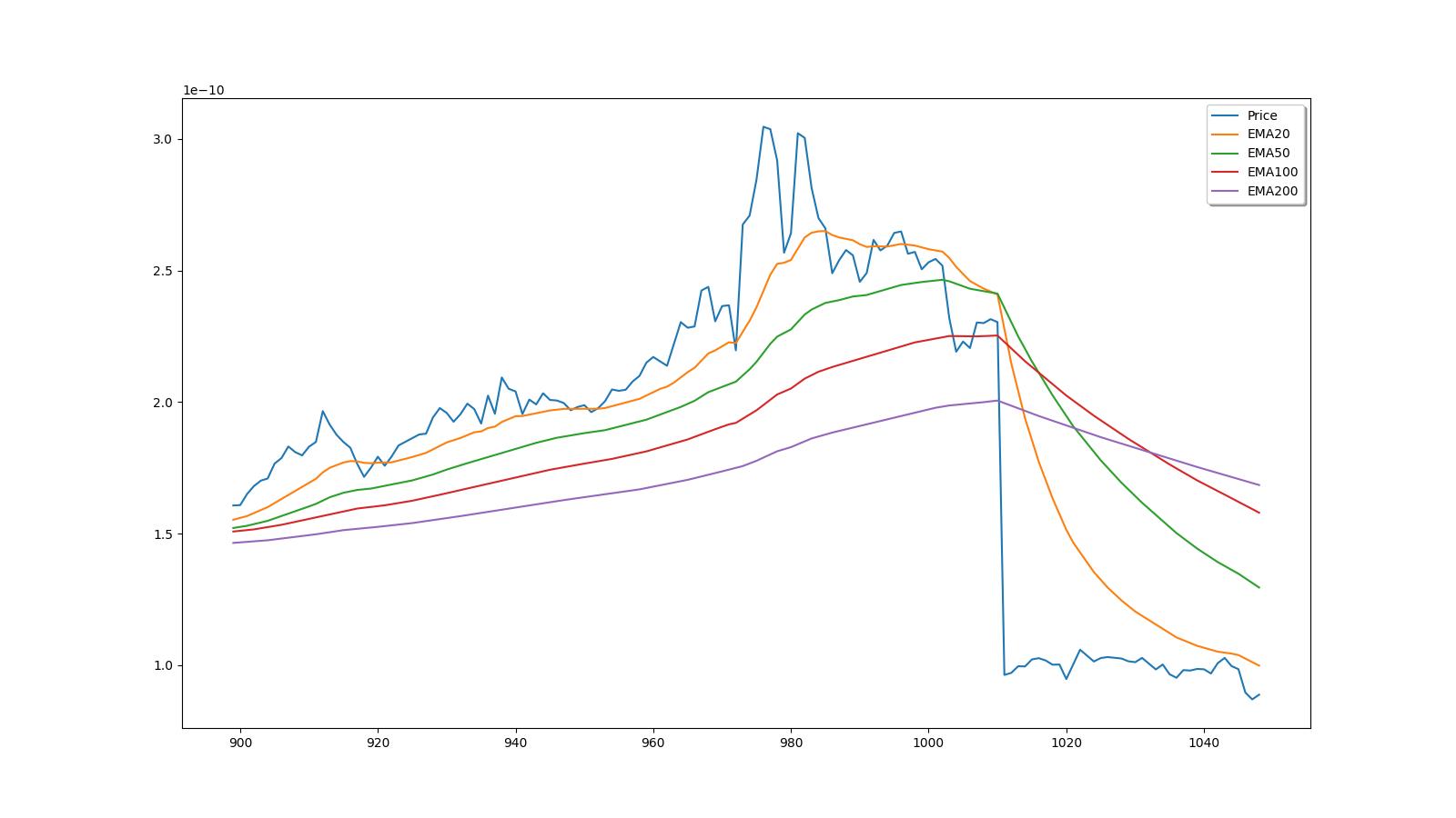 Healing Potion Exponential Moving Averages